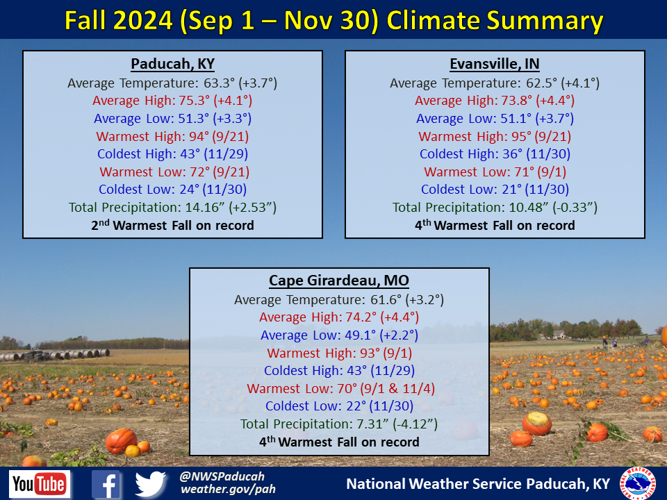 A Review of Weather Events of 2024
